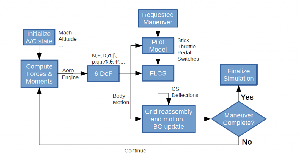 Virtual Flight Testing of High Performance Fighter Aircraft Using High ...