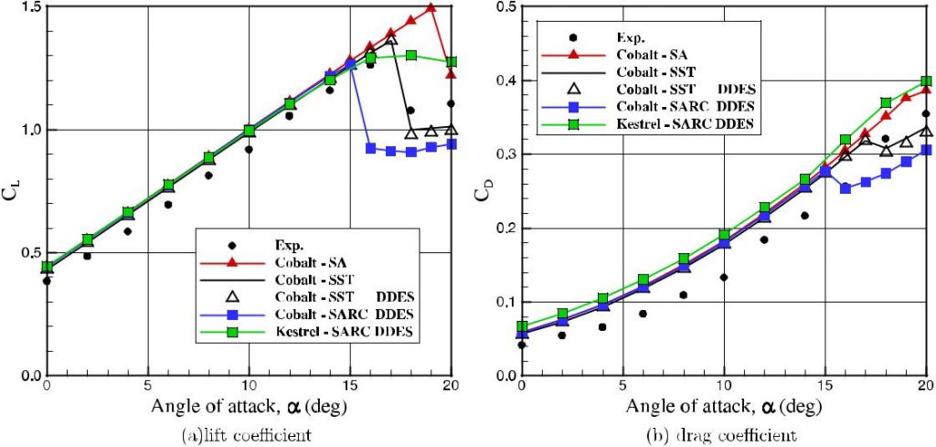 Computational Aerodynamic Modeling for Flight Dynamics Simulation of ...